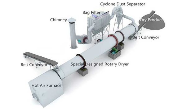 Rotary Dryer – Stone Crusher Manufacturer
